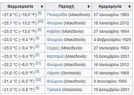 Αυτή είναι η χαμηλότερη θερμοκρασία που έχει καταγραφεί ποτέ στη Γη ...