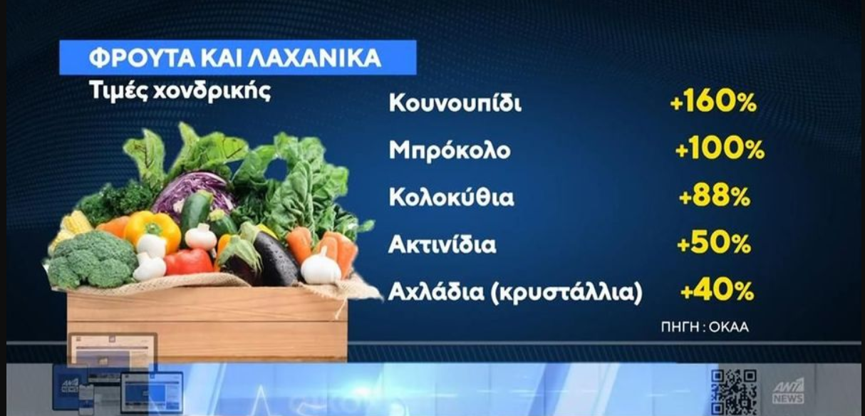 Αυξήσεις έως και 150% στις λαϊκές αγορές (VIDEO) - The Opinion